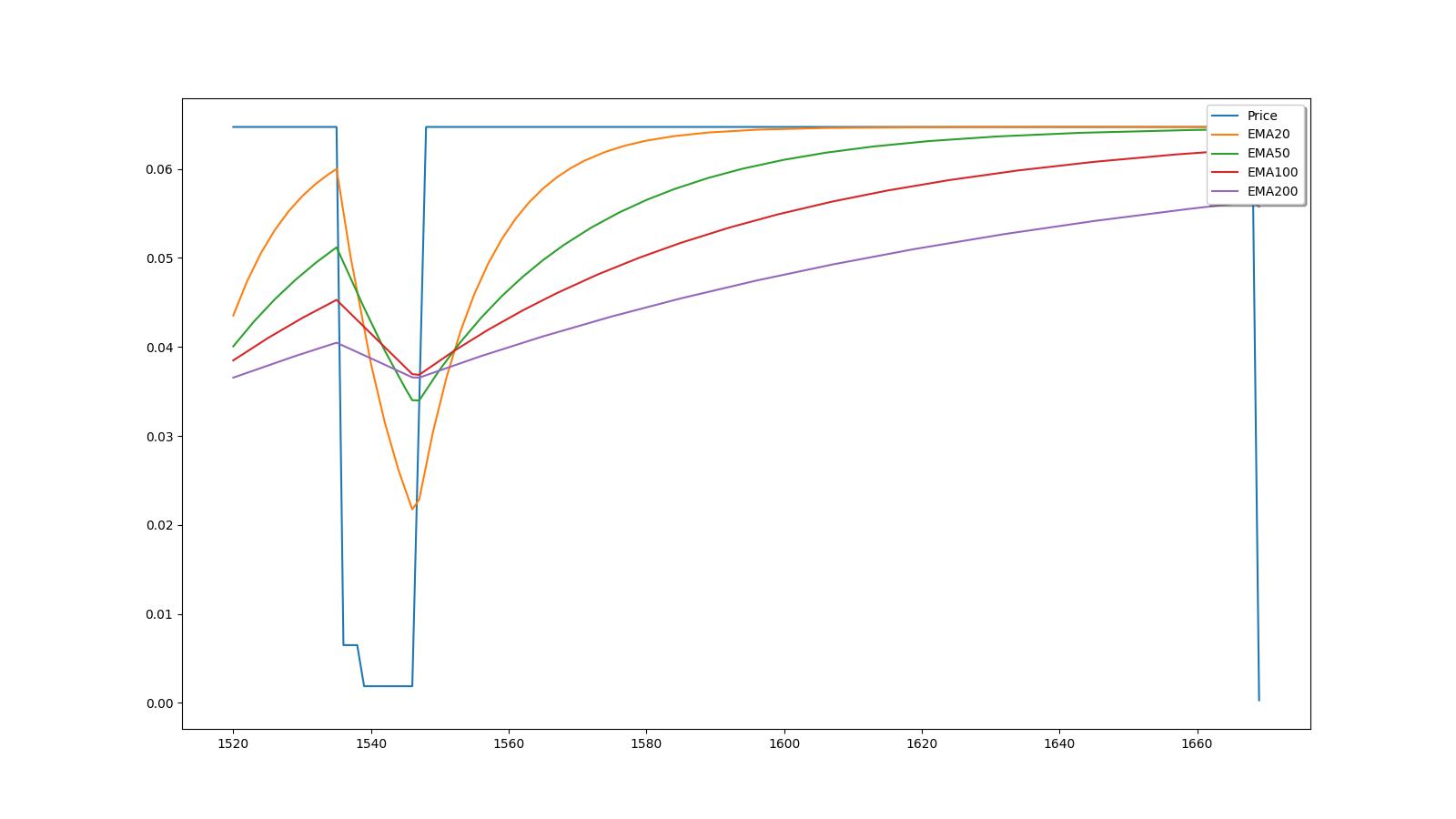 Roseon Finance Exponential Moving Averages