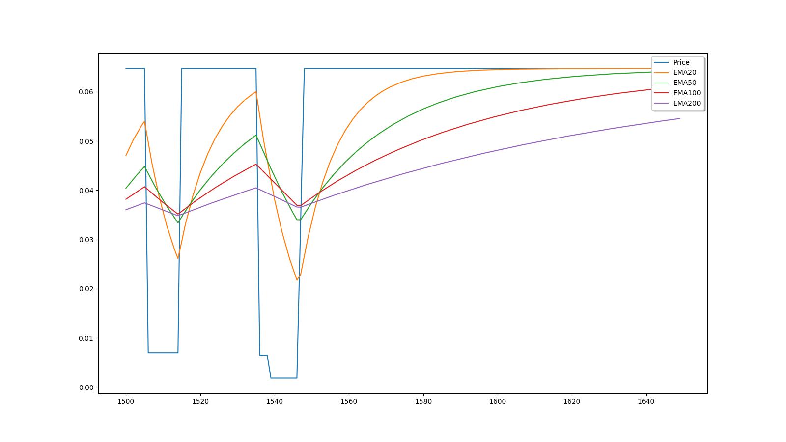 Roseon Finance Exponential Moving Averages