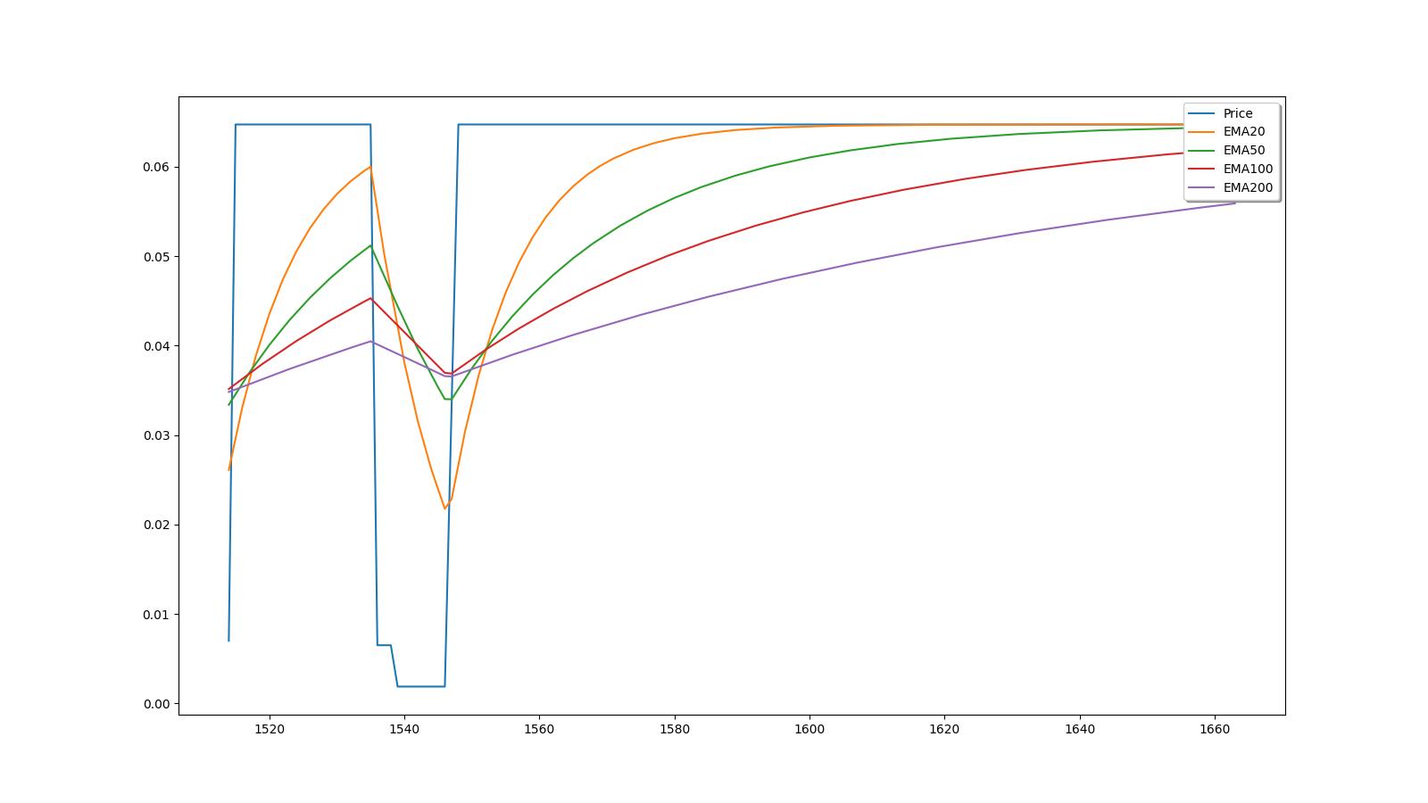 Roseon Finance Exponential Moving Averages