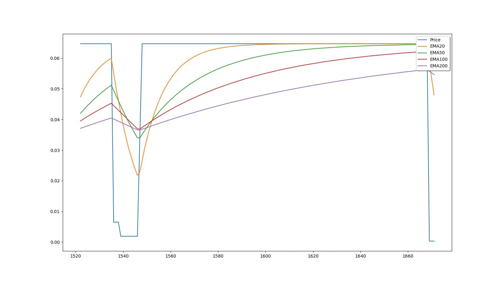 Roseon Finance Exponential Moving Averages