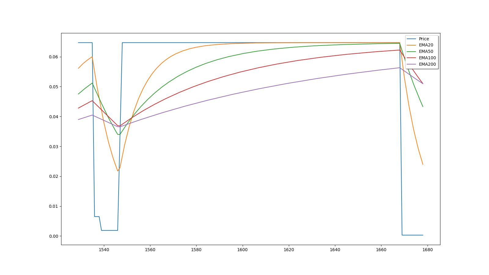 Roseon Finance Exponential Moving Averages