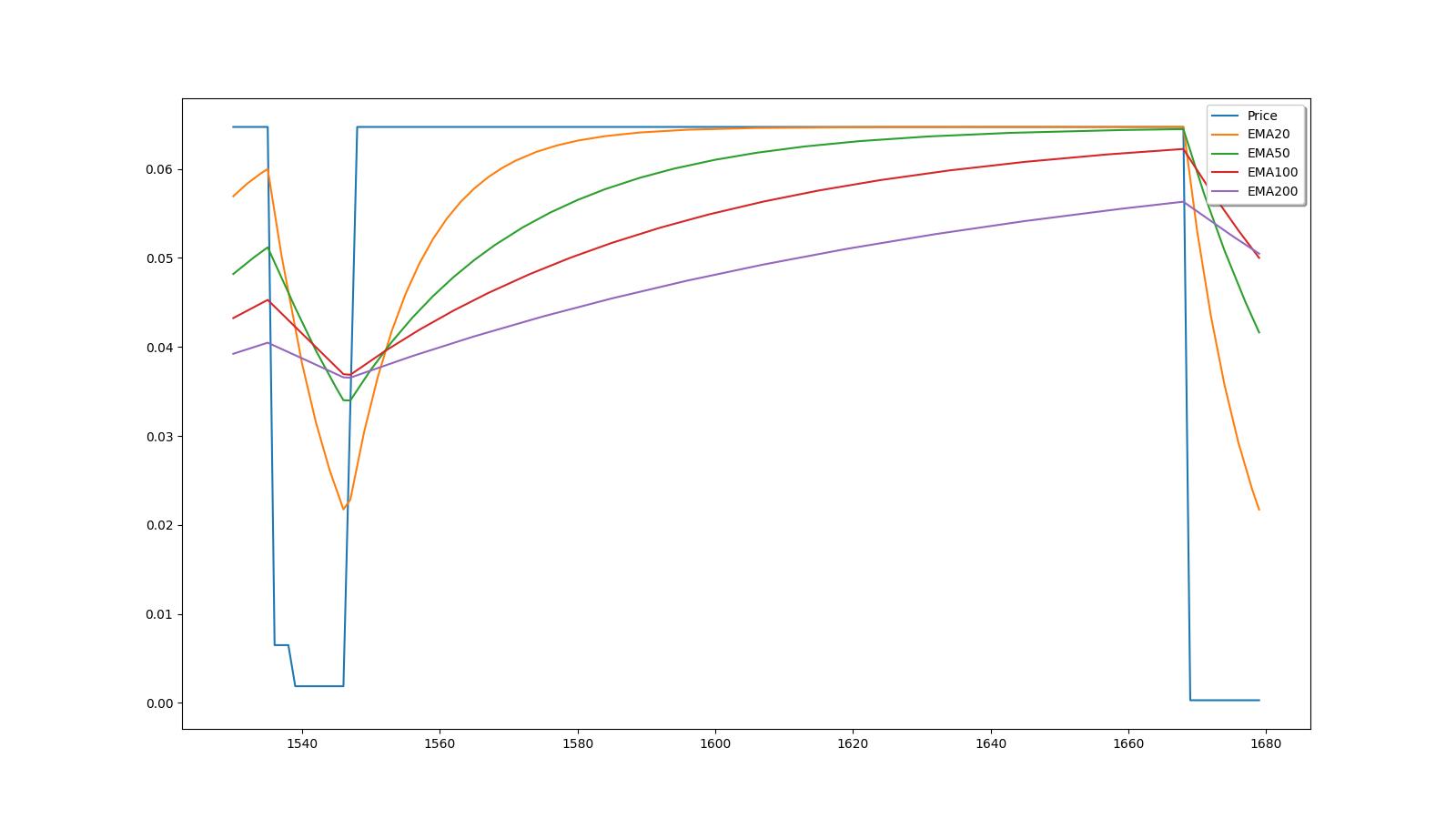 Roseon Finance Exponential Moving Averages