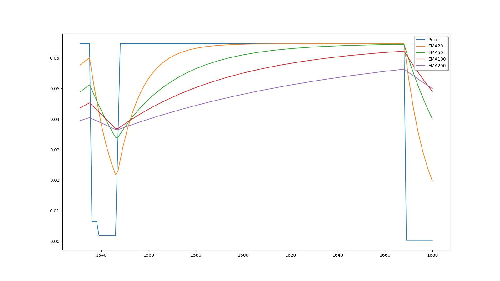 Roseon Finance Exponential Moving Averages
