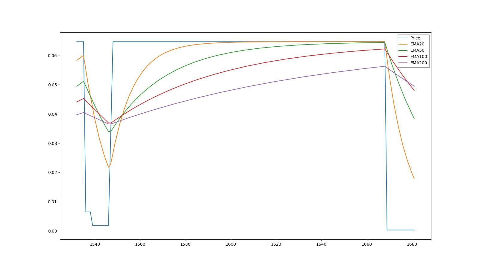Roseon Finance Exponential Moving Averages
