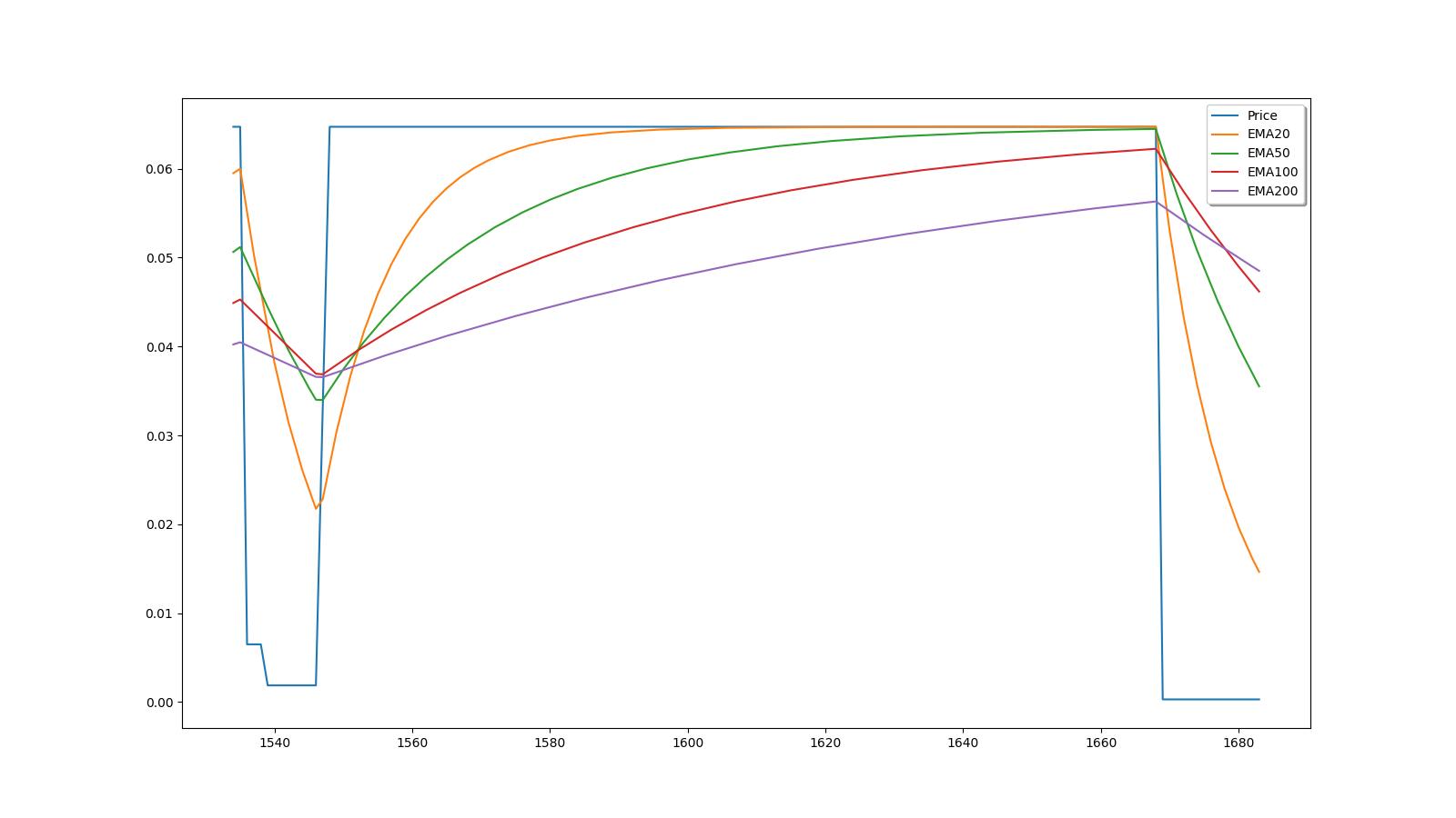 Roseon Finance Exponential Moving Averages