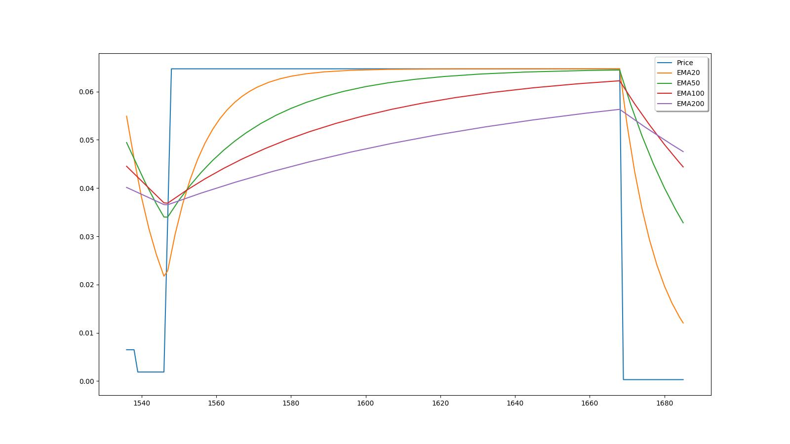 Roseon Finance Exponential Moving Averages