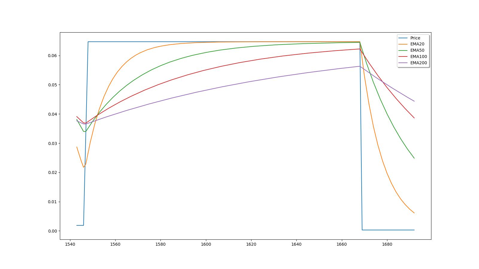 Roseon Finance Exponential Moving Averages