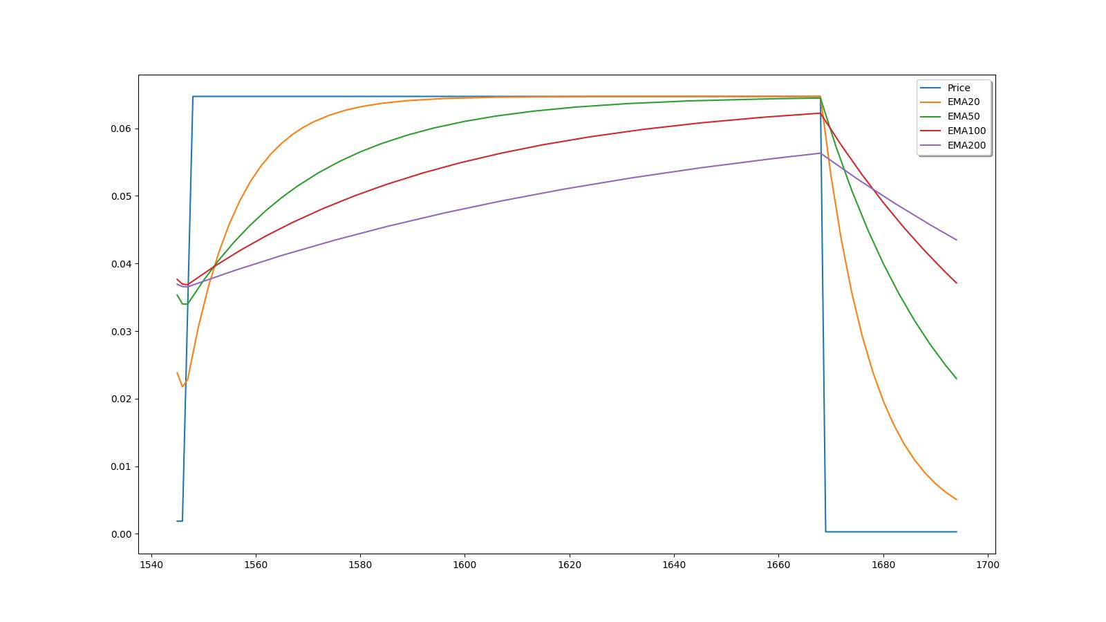 Roseon Finance Exponential Moving Averages