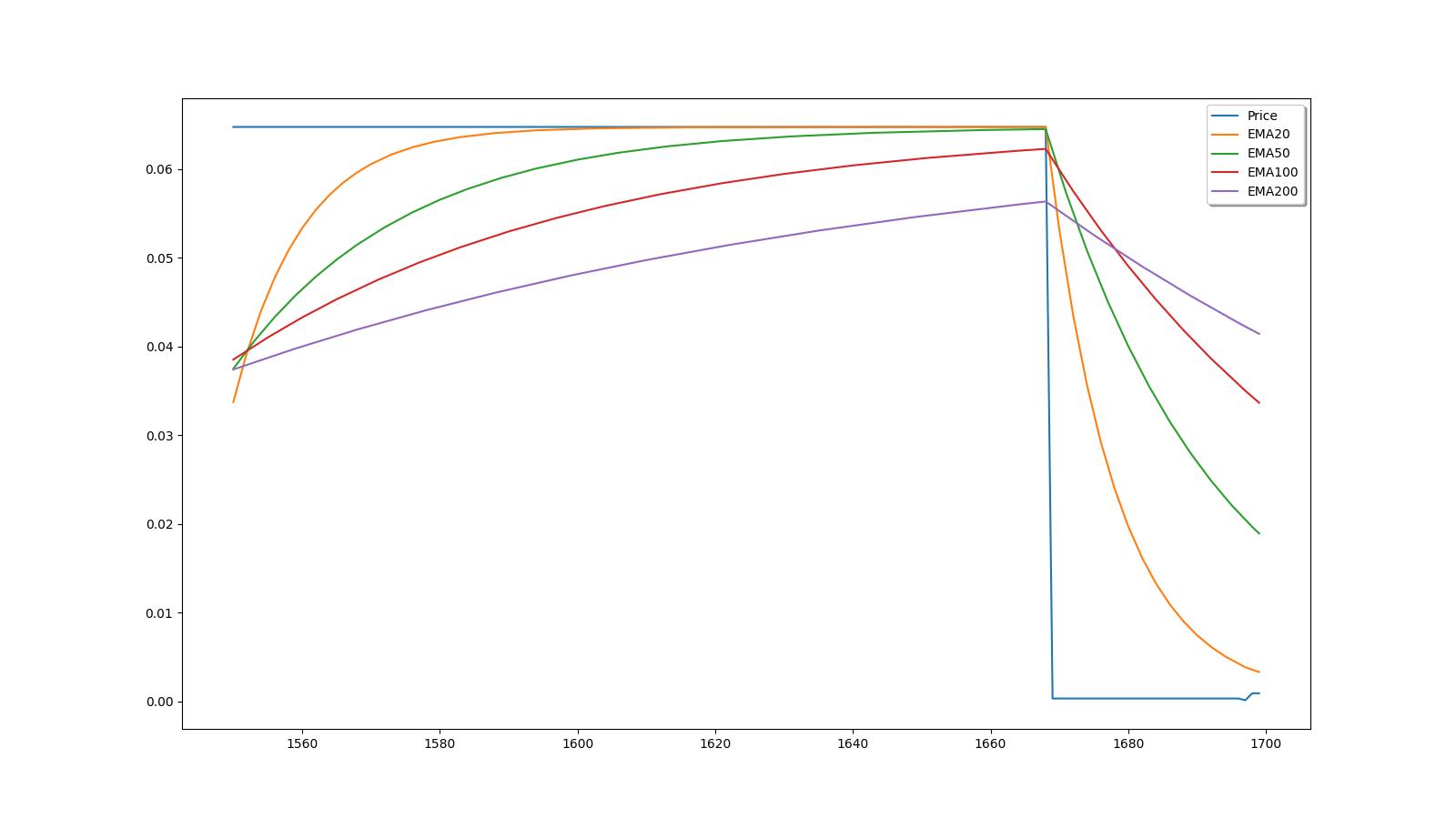 Roseon Finance Exponential Moving Averages