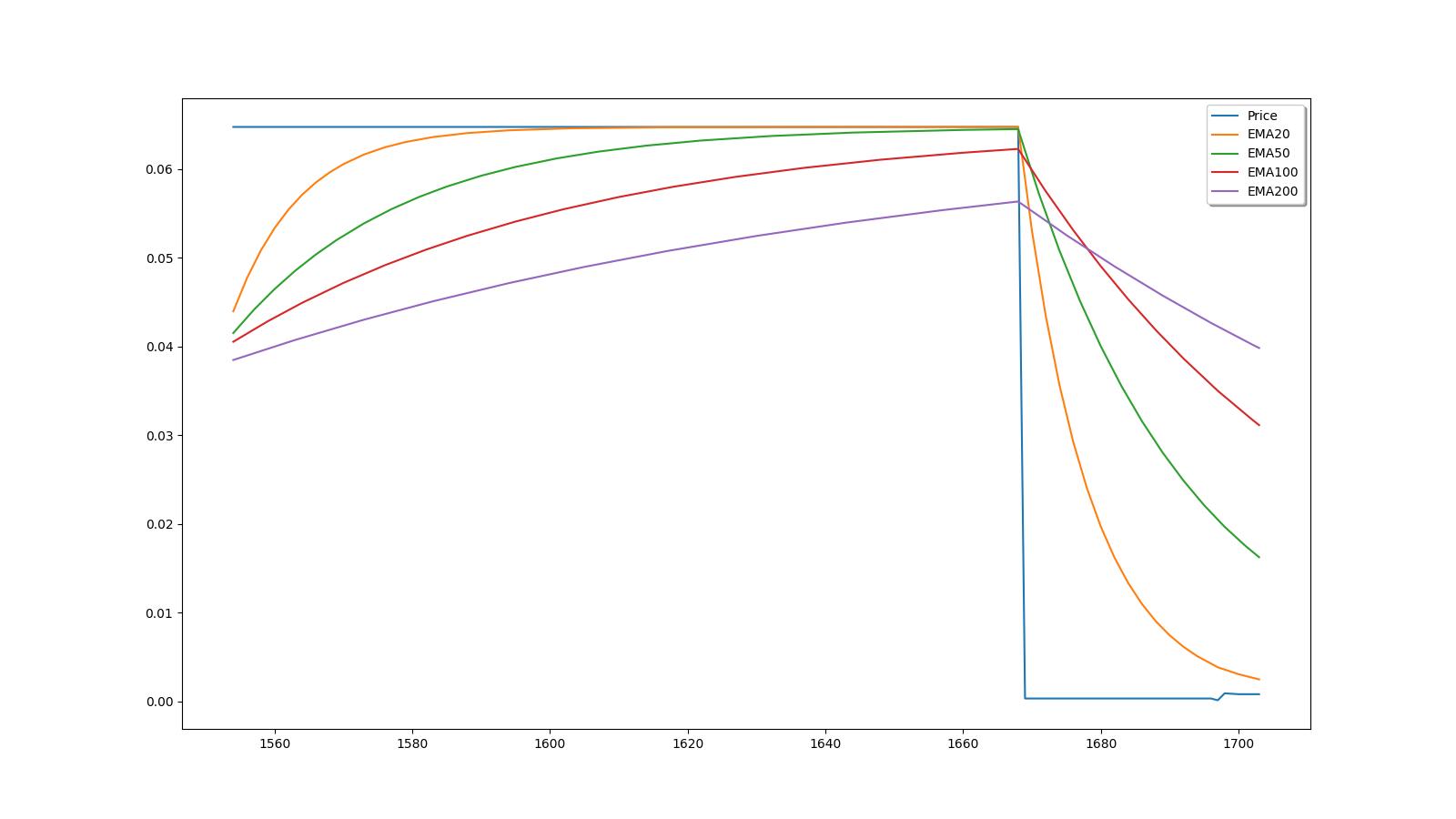 Roseon Finance Exponential Moving Averages