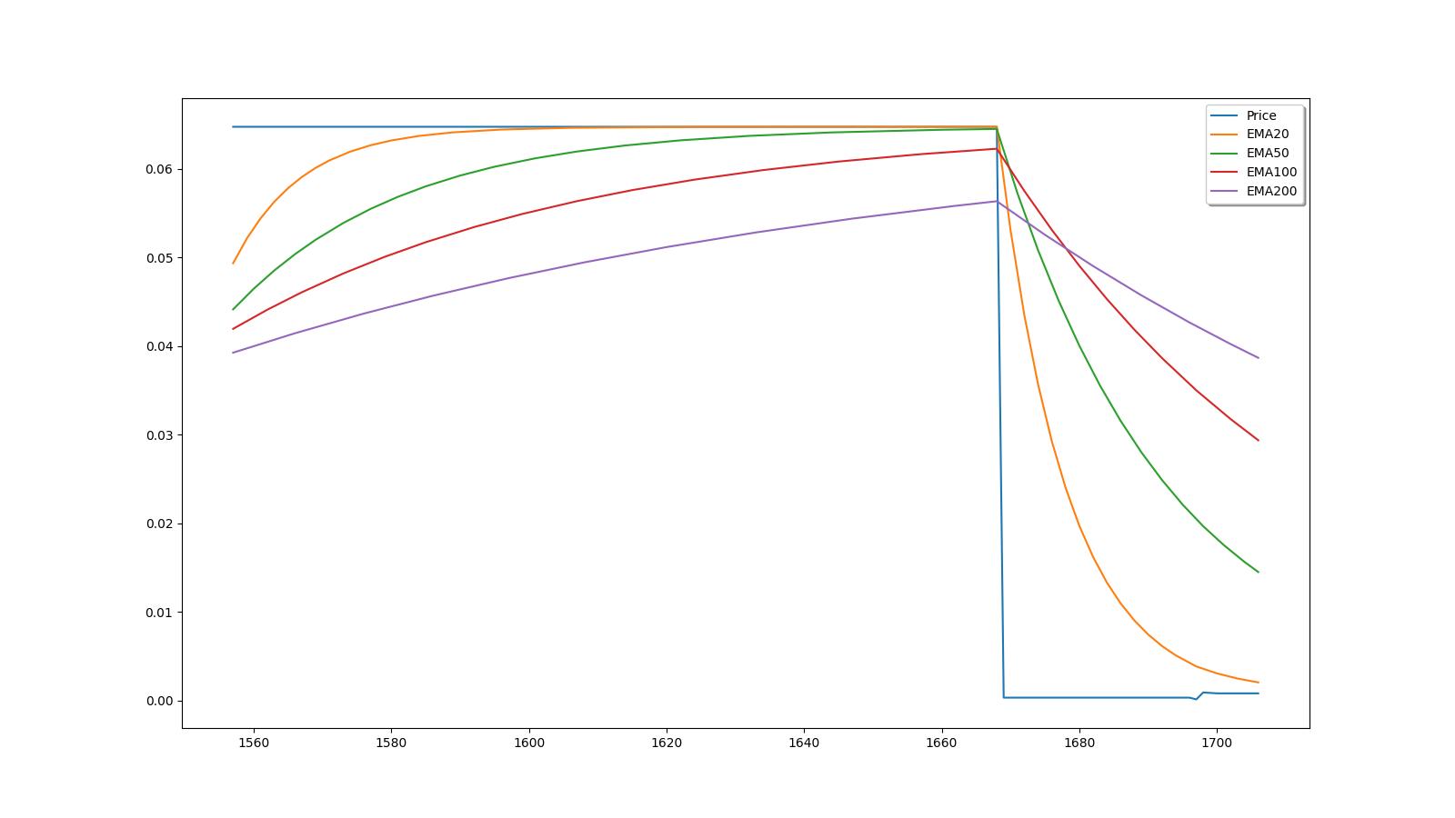 Roseon Finance Exponential Moving Averages