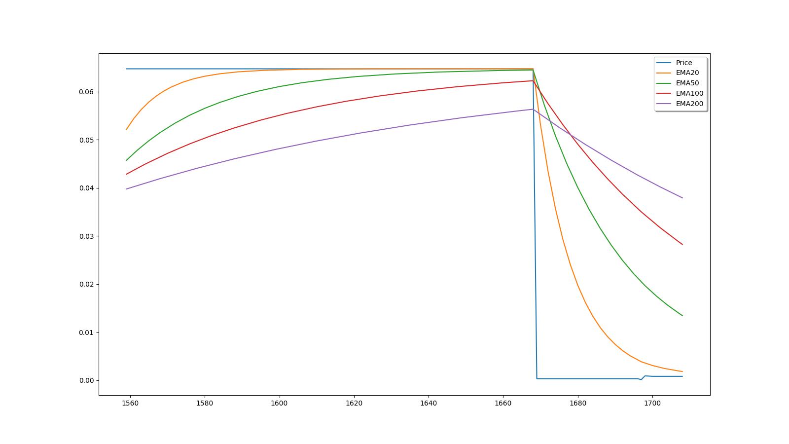 Roseon Finance Exponential Moving Averages