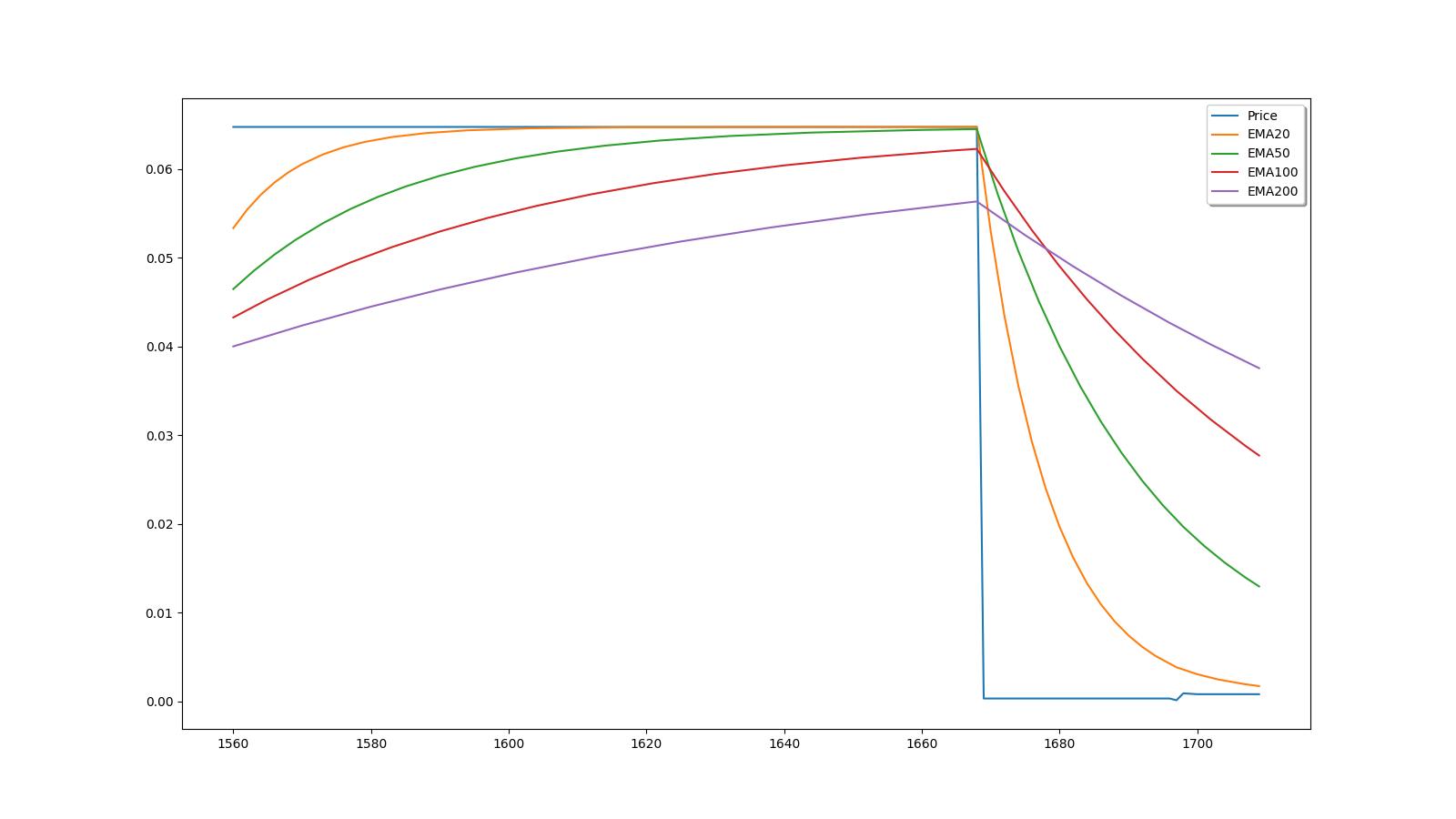 Roseon Finance Exponential Moving Averages