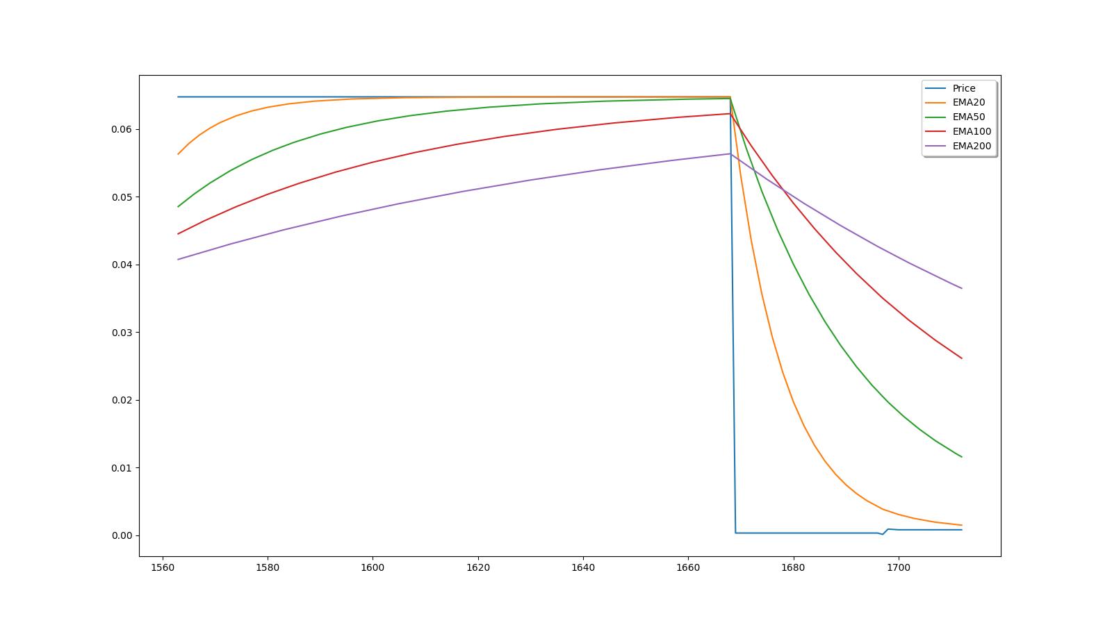 Roseon Finance Exponential Moving Averages