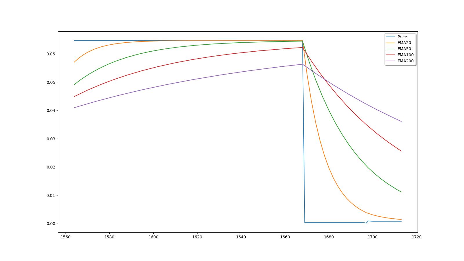Roseon Finance Exponential Moving Averages