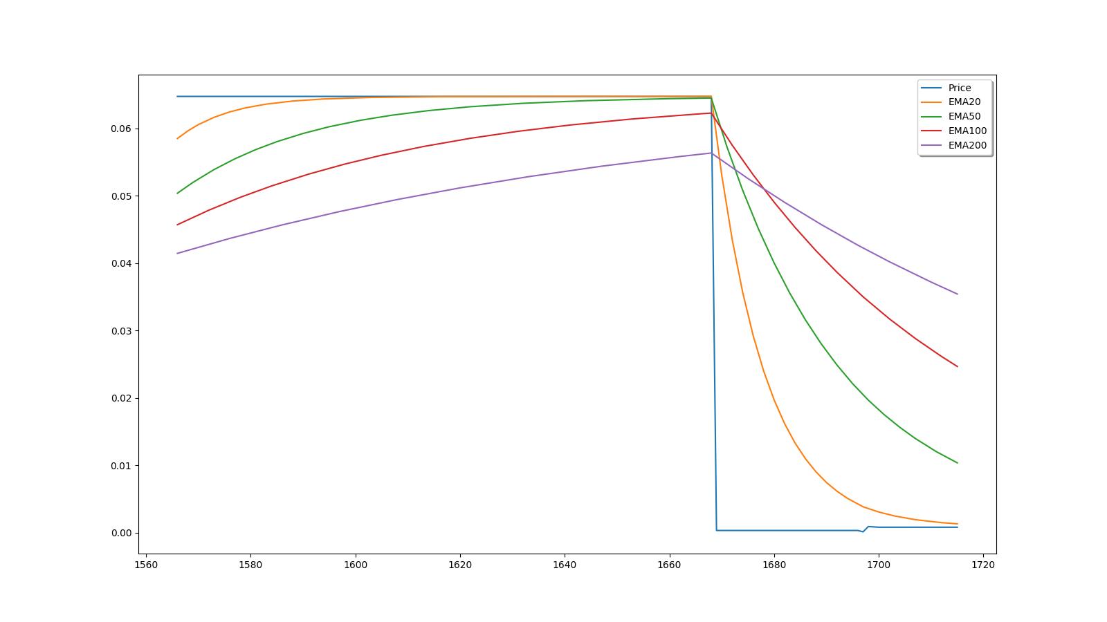 Roseon Finance Exponential Moving Averages