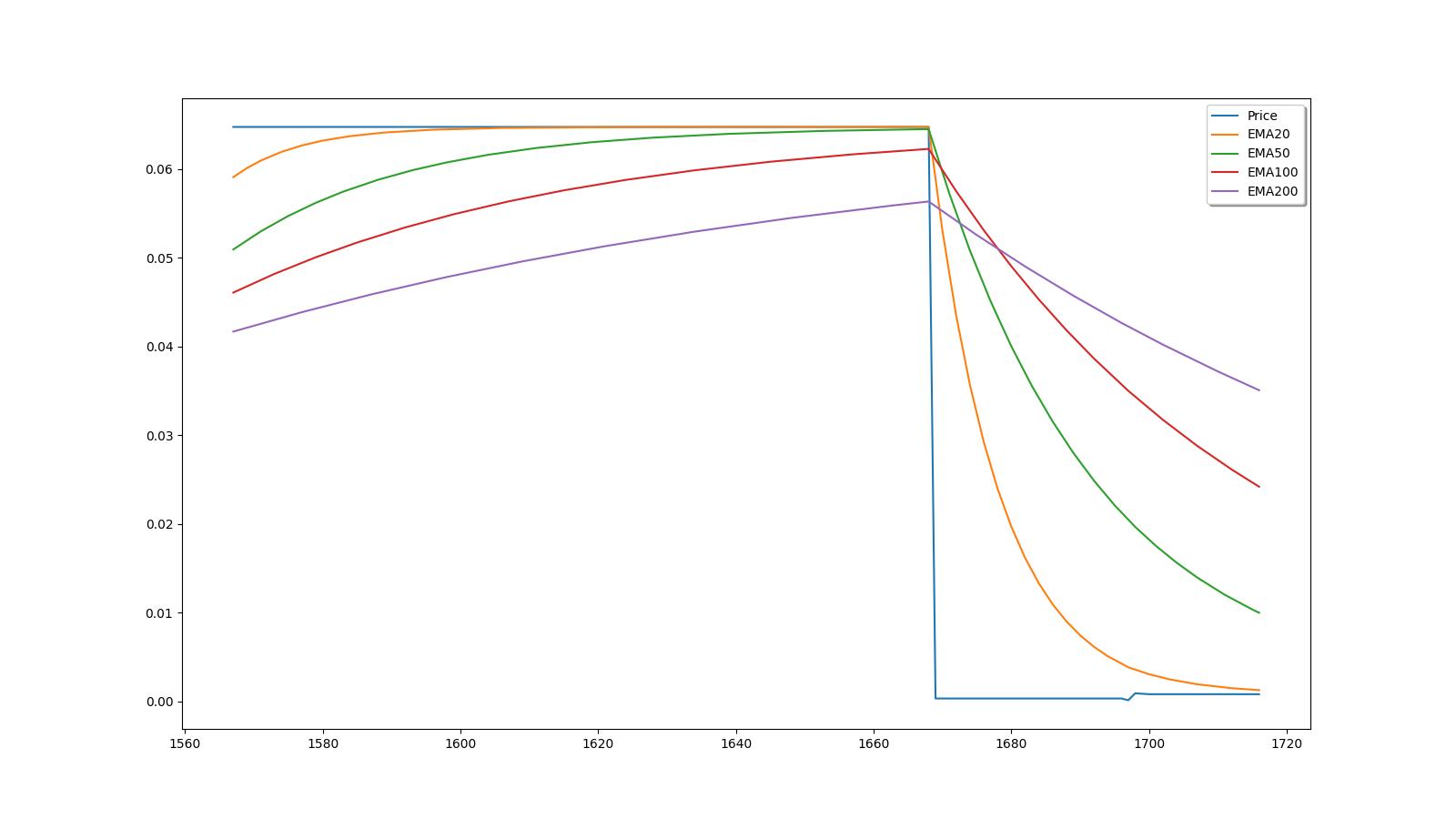 Roseon Finance Exponential Moving Averages