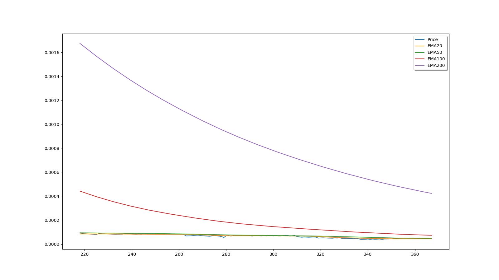 Ross Ulbricht Exponential Moving Averages