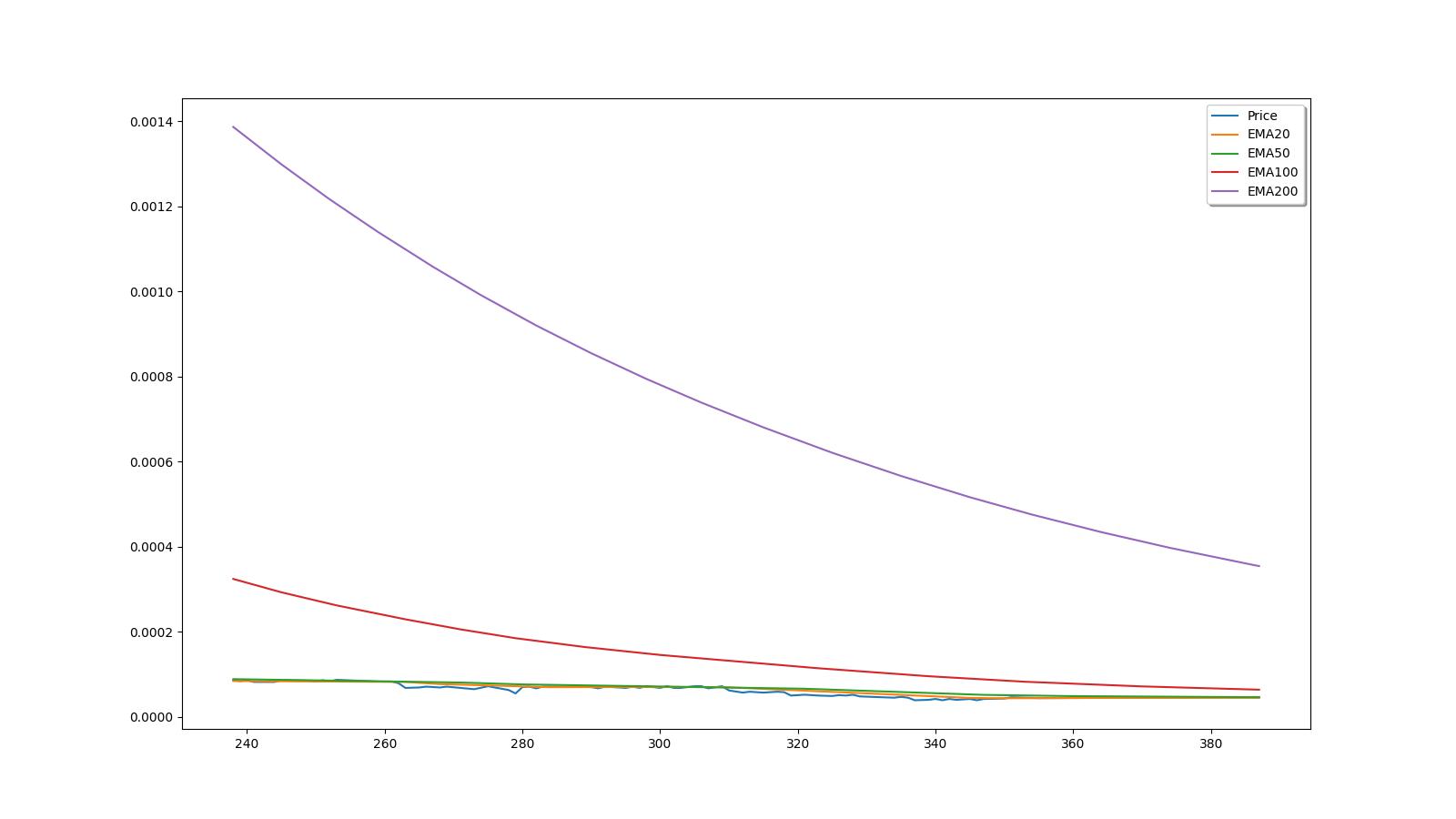 Ross Ulbricht Exponential Moving Averages
