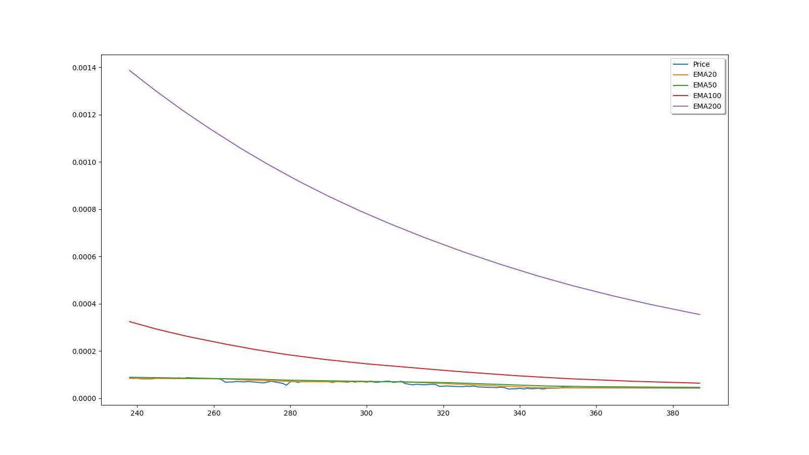 Ross Ulbricht Exponential Moving Averages