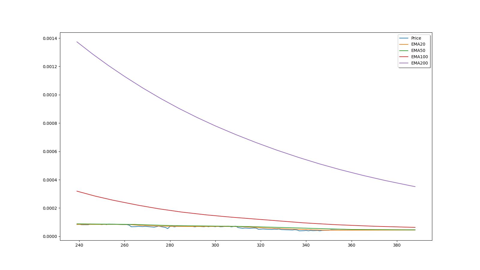 Ross Ulbricht Exponential Moving Averages