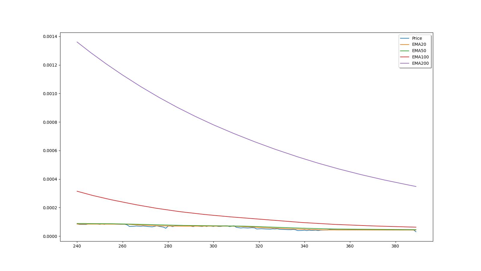 Ross Ulbricht Exponential Moving Averages