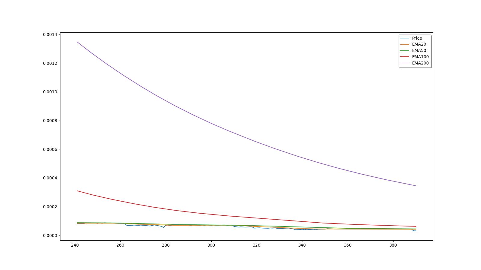 Ross Ulbricht Exponential Moving Averages