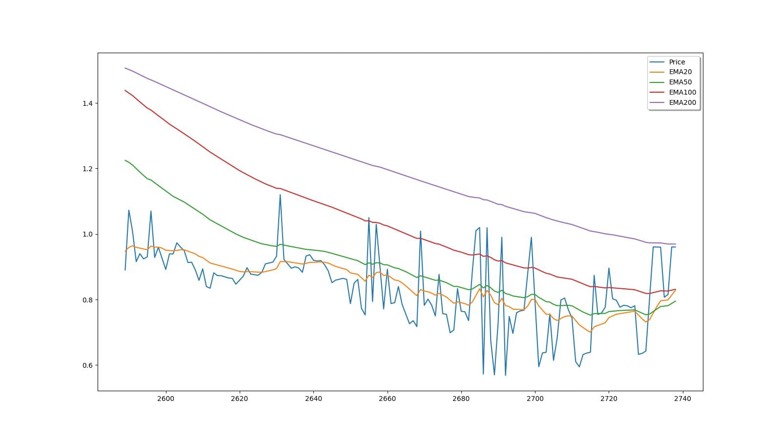 Rotharium Exponential Moving Averages