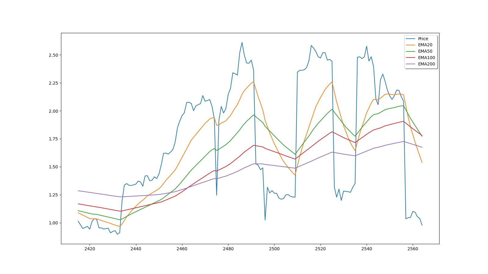 Rotharium Exponential Moving Averages