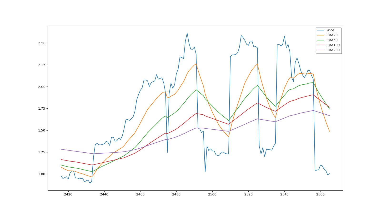 Rotharium Exponential Moving Averages