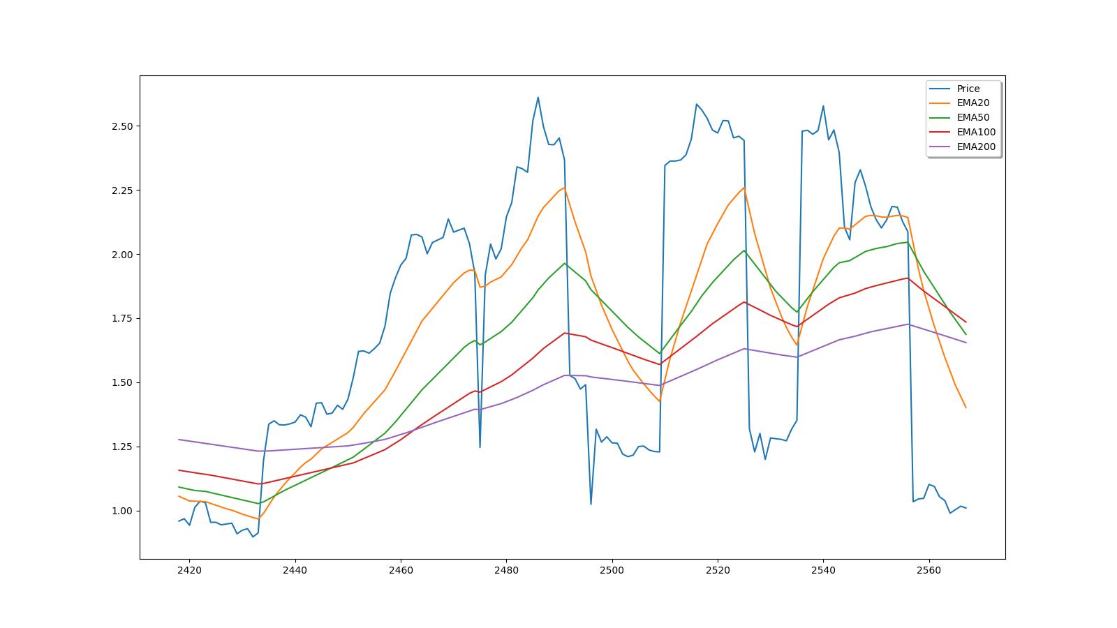 Rotharium Exponential Moving Averages