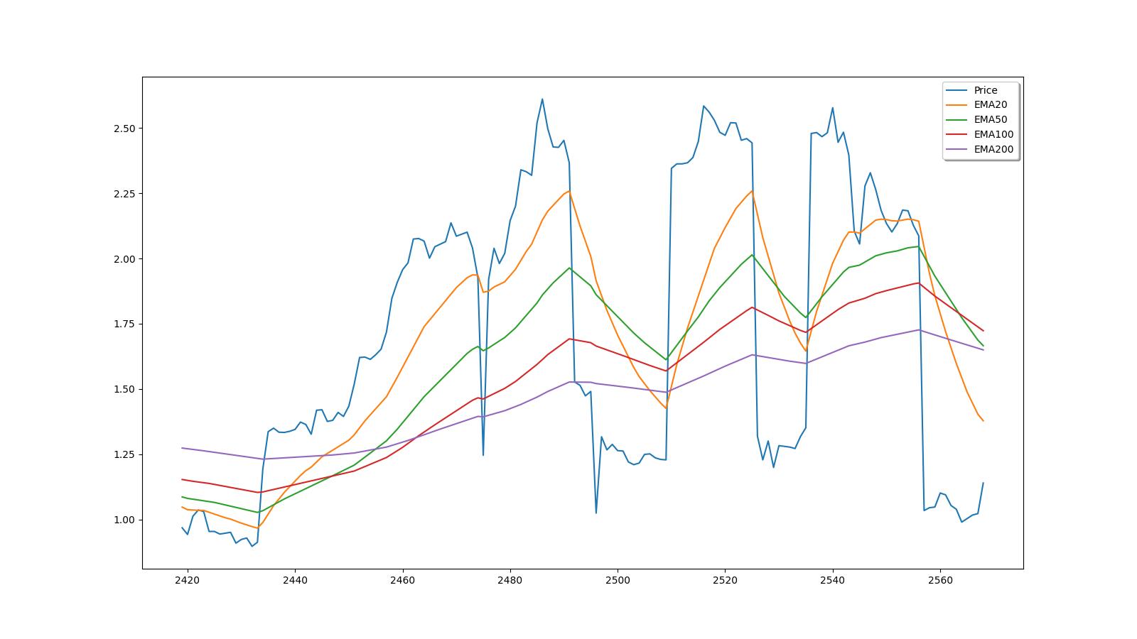 Rotharium Exponential Moving Averages