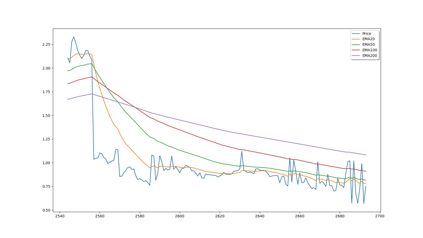 Rotharium Exponential Moving Averages