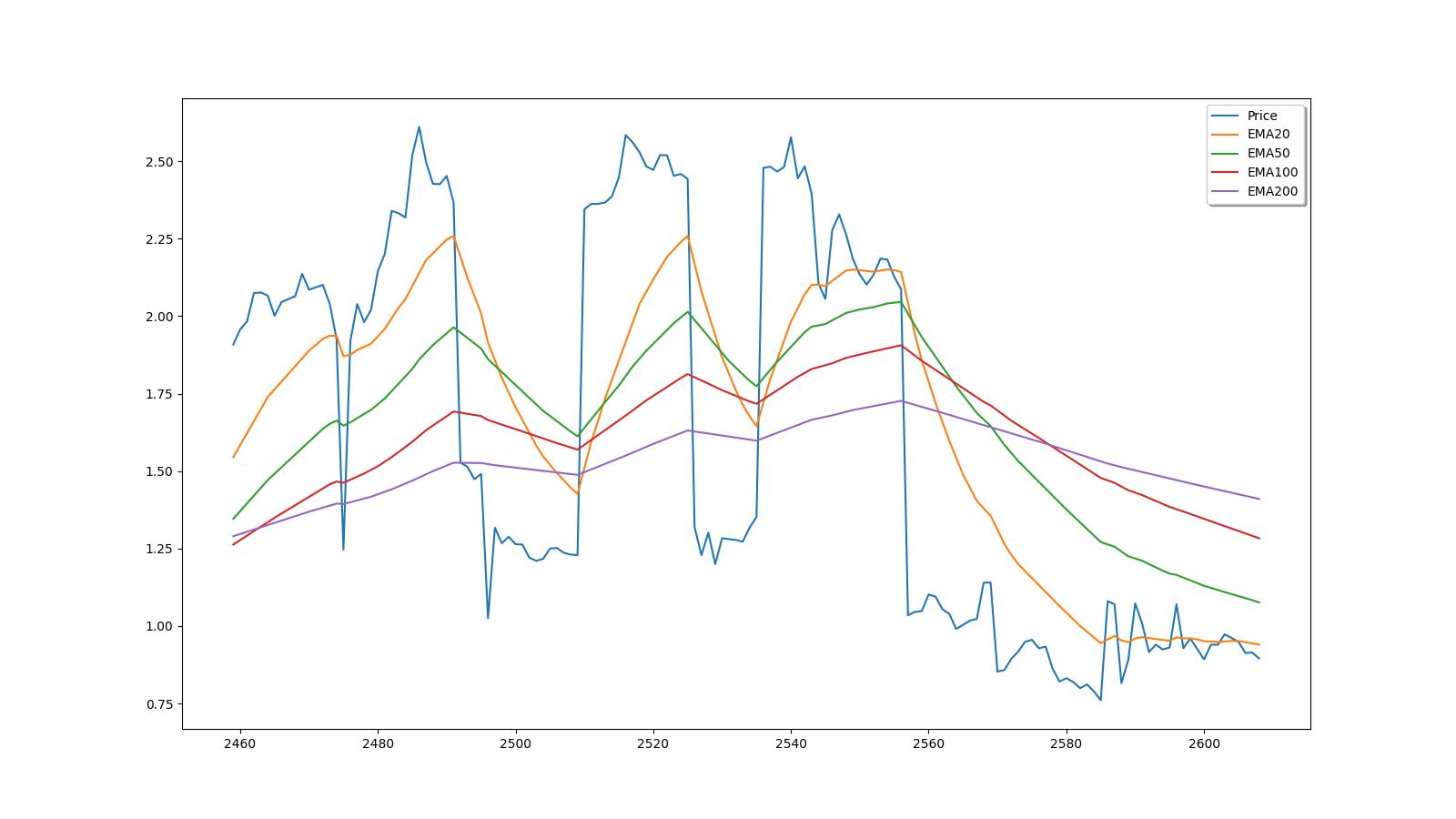 Rotharium Exponential Moving Averages