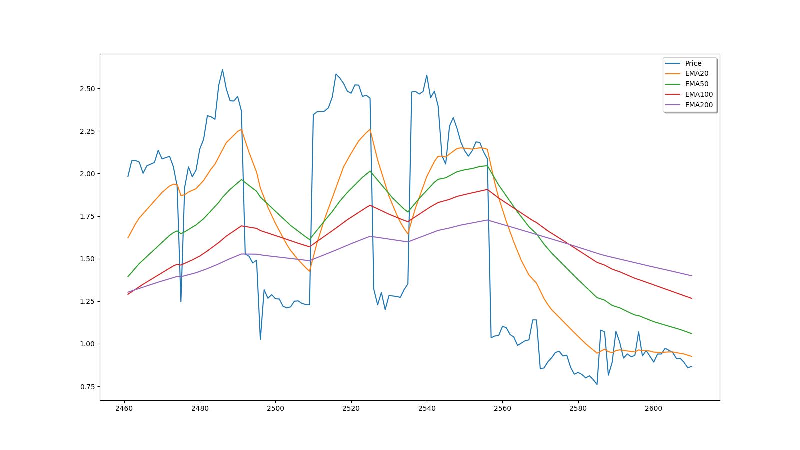 Rotharium Exponential Moving Averages