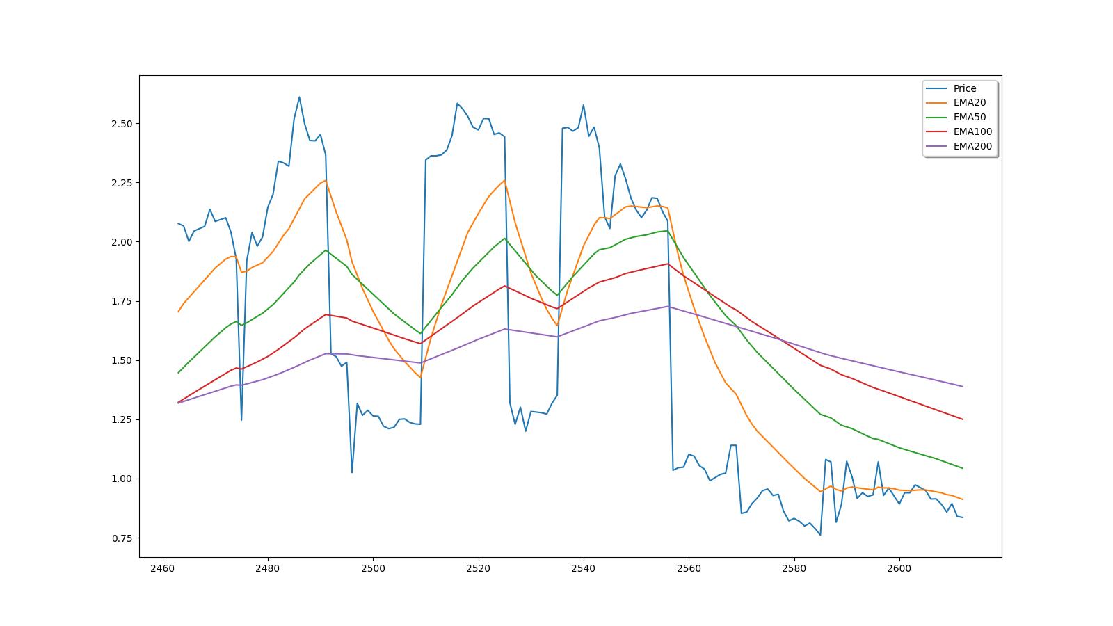 Rotharium Exponential Moving Averages