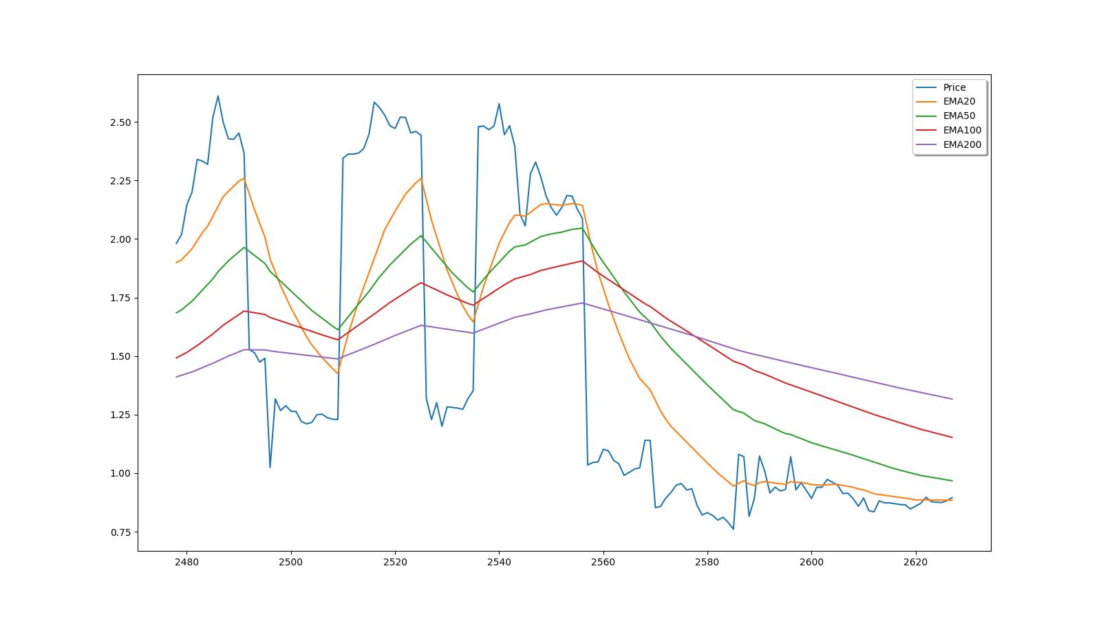 Rotharium Exponential Moving Averages