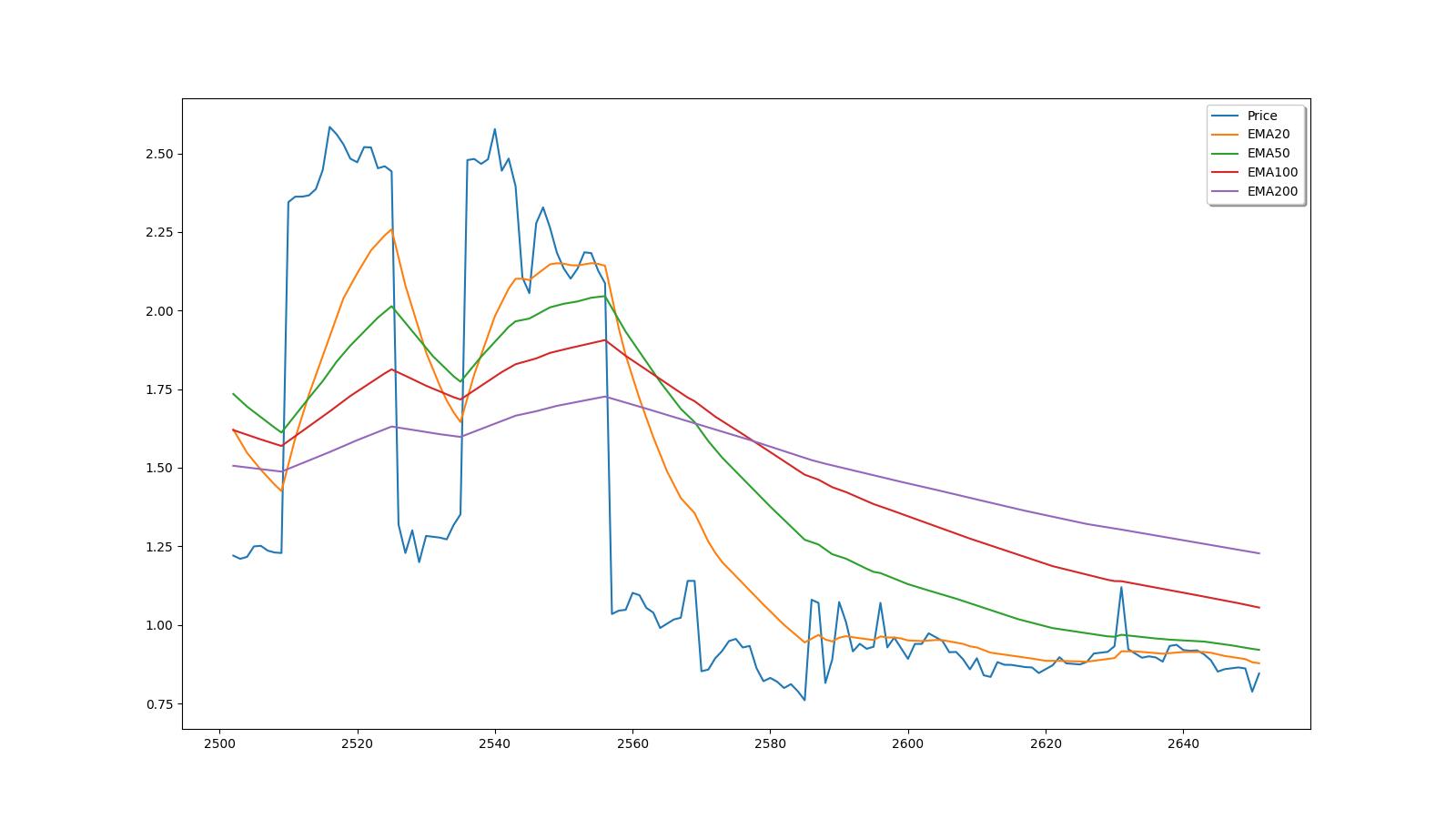 Rotharium Exponential Moving Averages