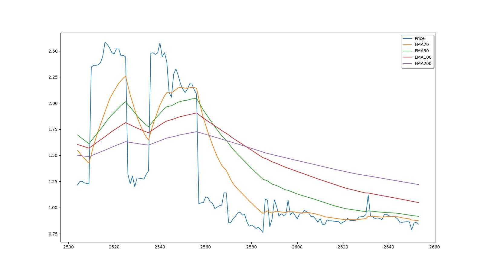Rotharium Exponential Moving Averages