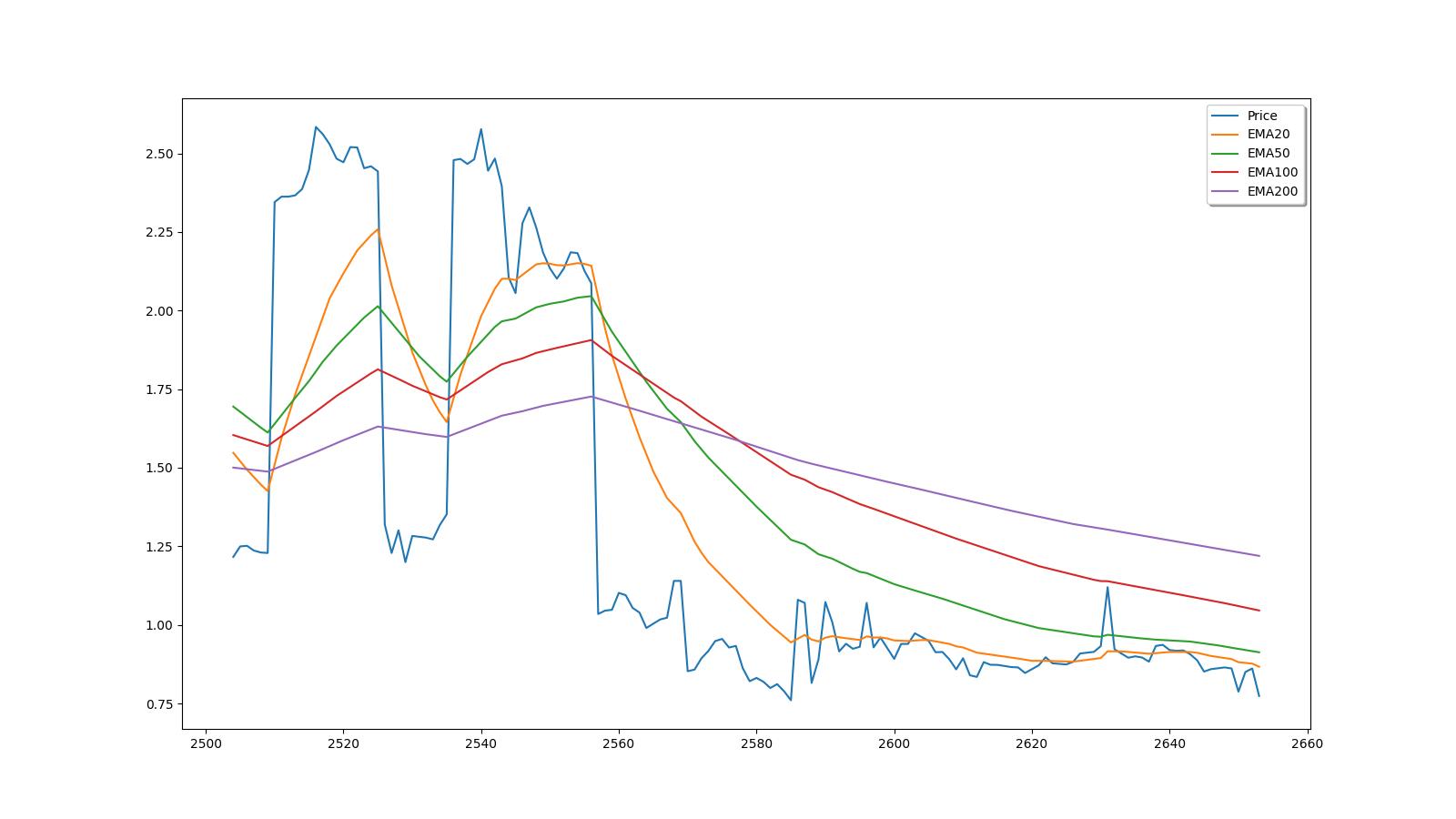 Rotharium Exponential Moving Averages