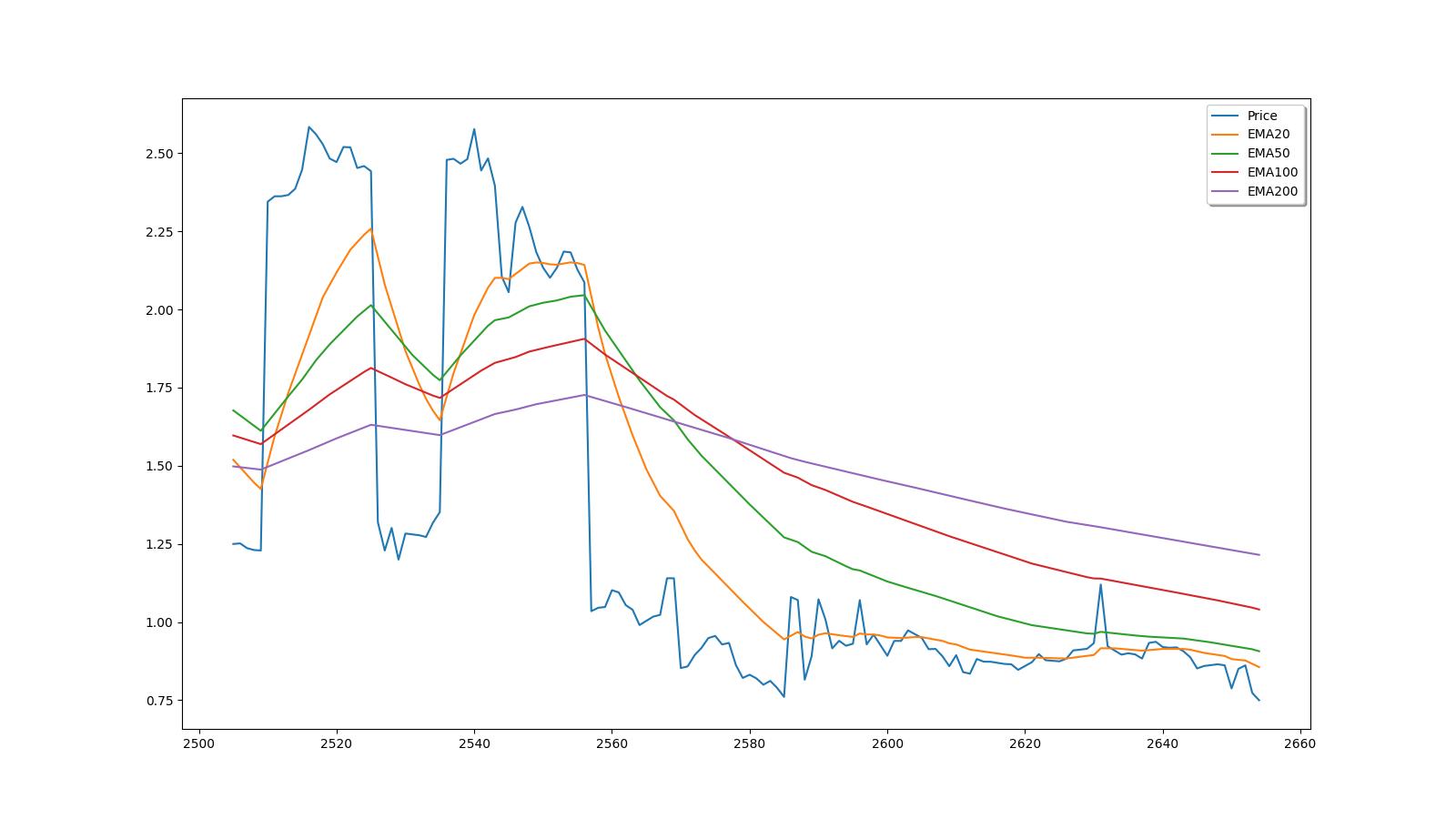 Rotharium Exponential Moving Averages