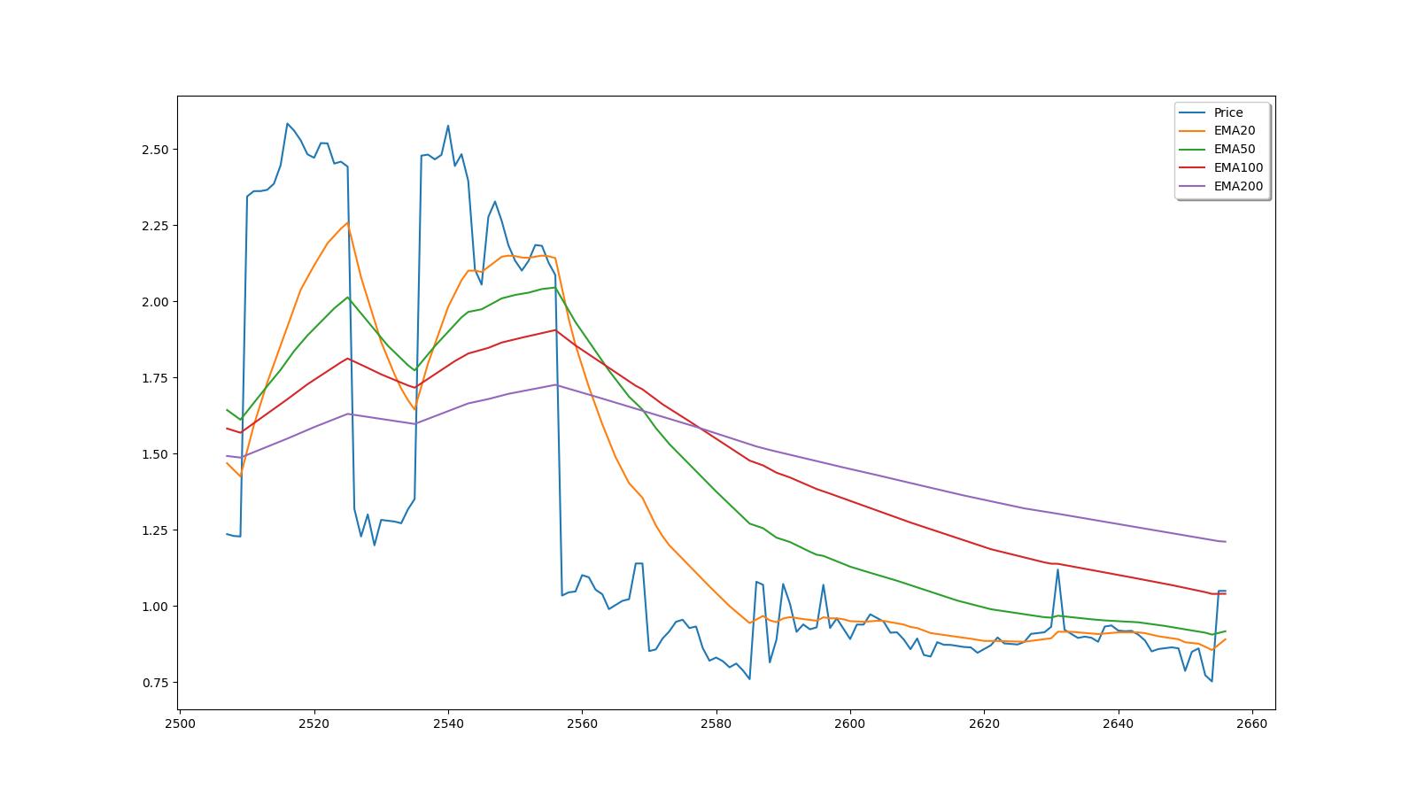 Rotharium Exponential Moving Averages