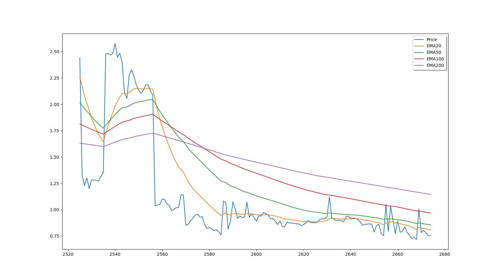 Rotharium Exponential Moving Averages