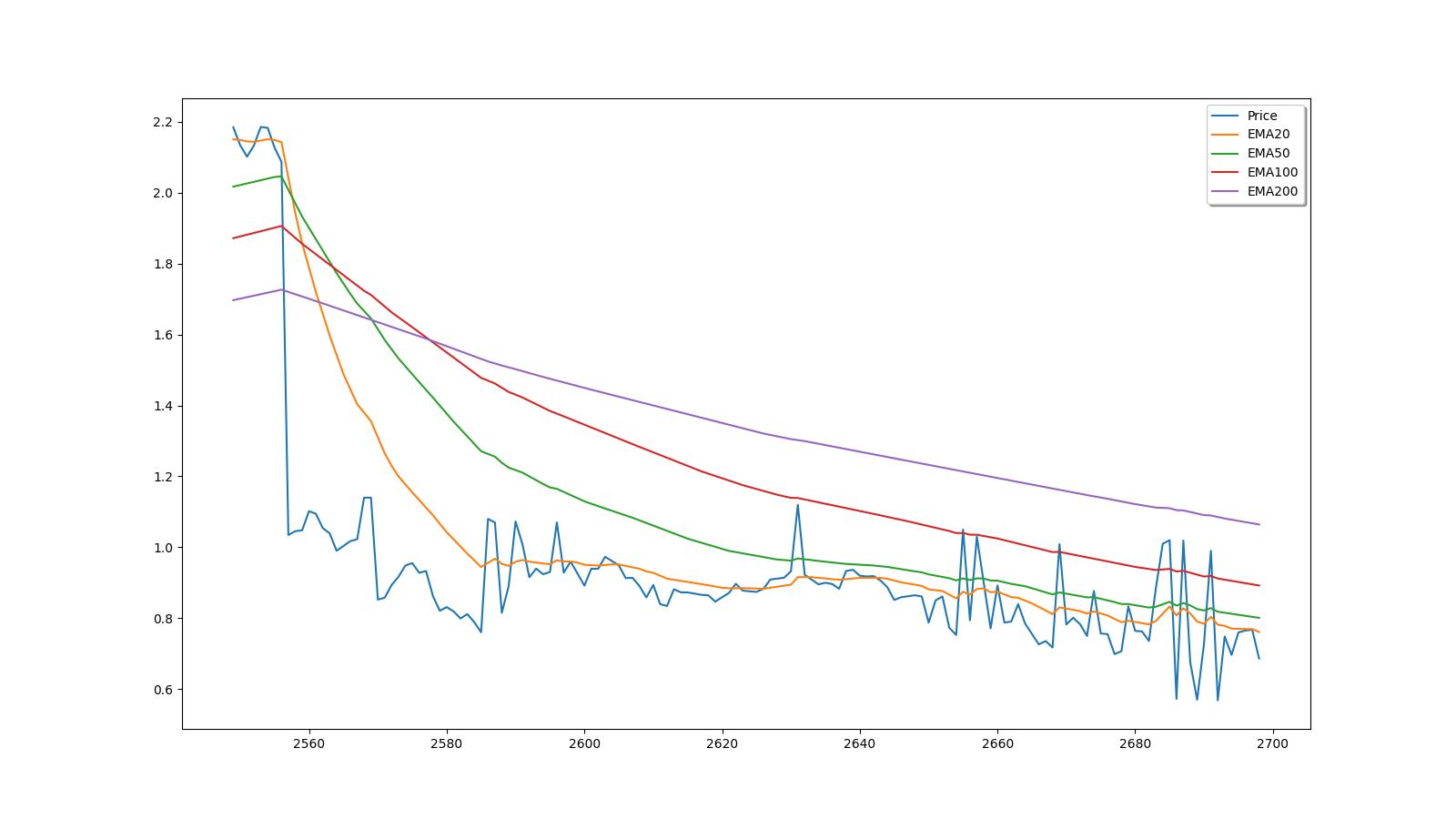 Rotharium Exponential Moving Averages