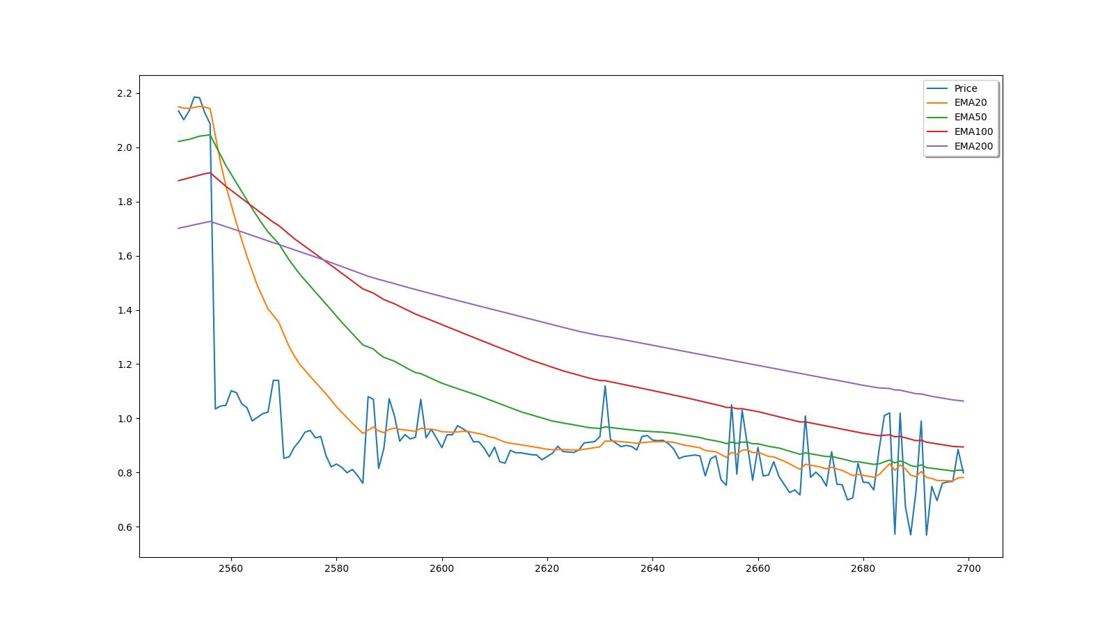 Rotharium Exponential Moving Averages
