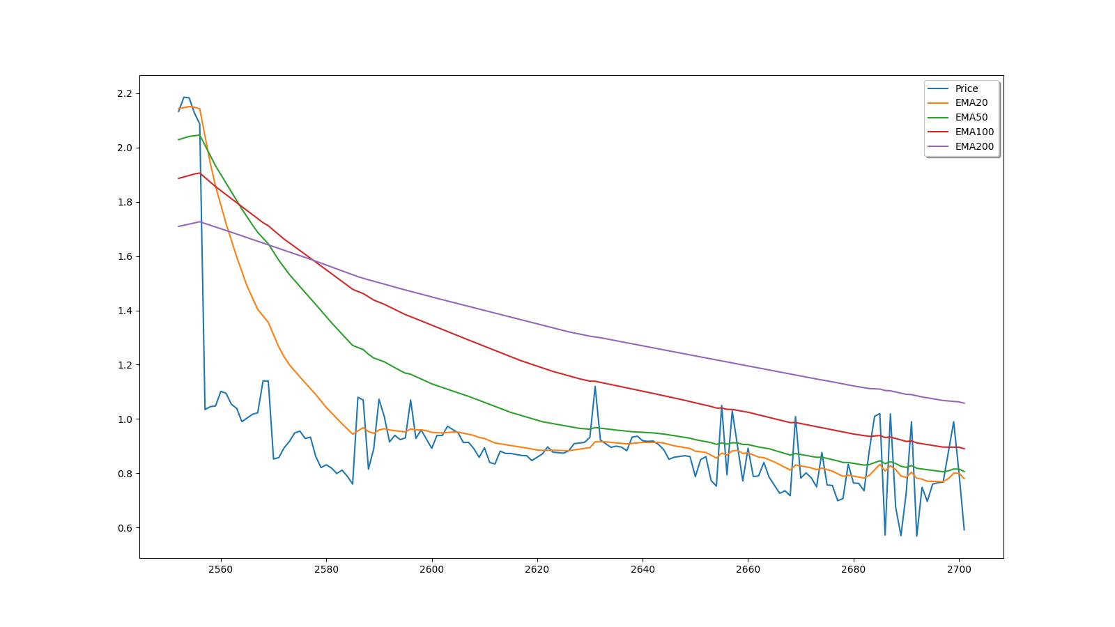 Rotharium Exponential Moving Averages