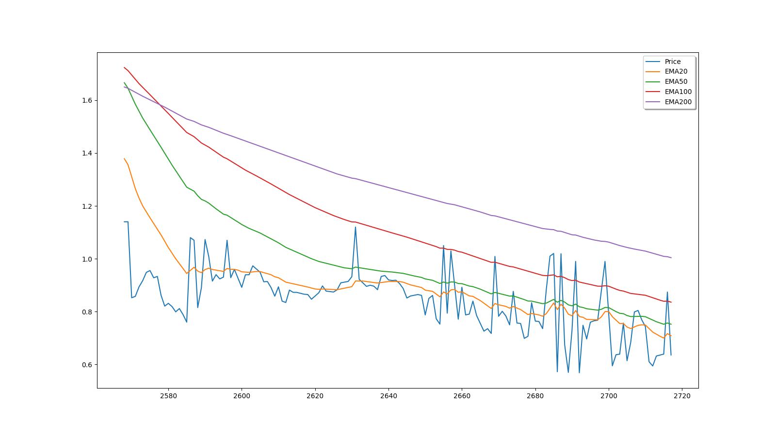 Rotharium Exponential Moving Averages
