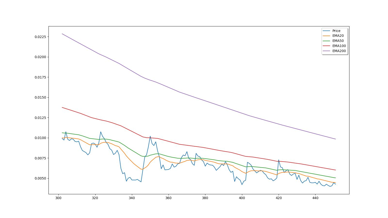 Router Protocol (New) Exponential Moving Averages
