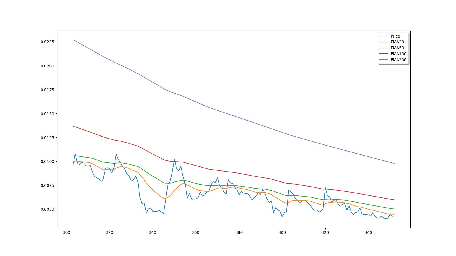 Router Protocol (New) Exponential Moving Averages