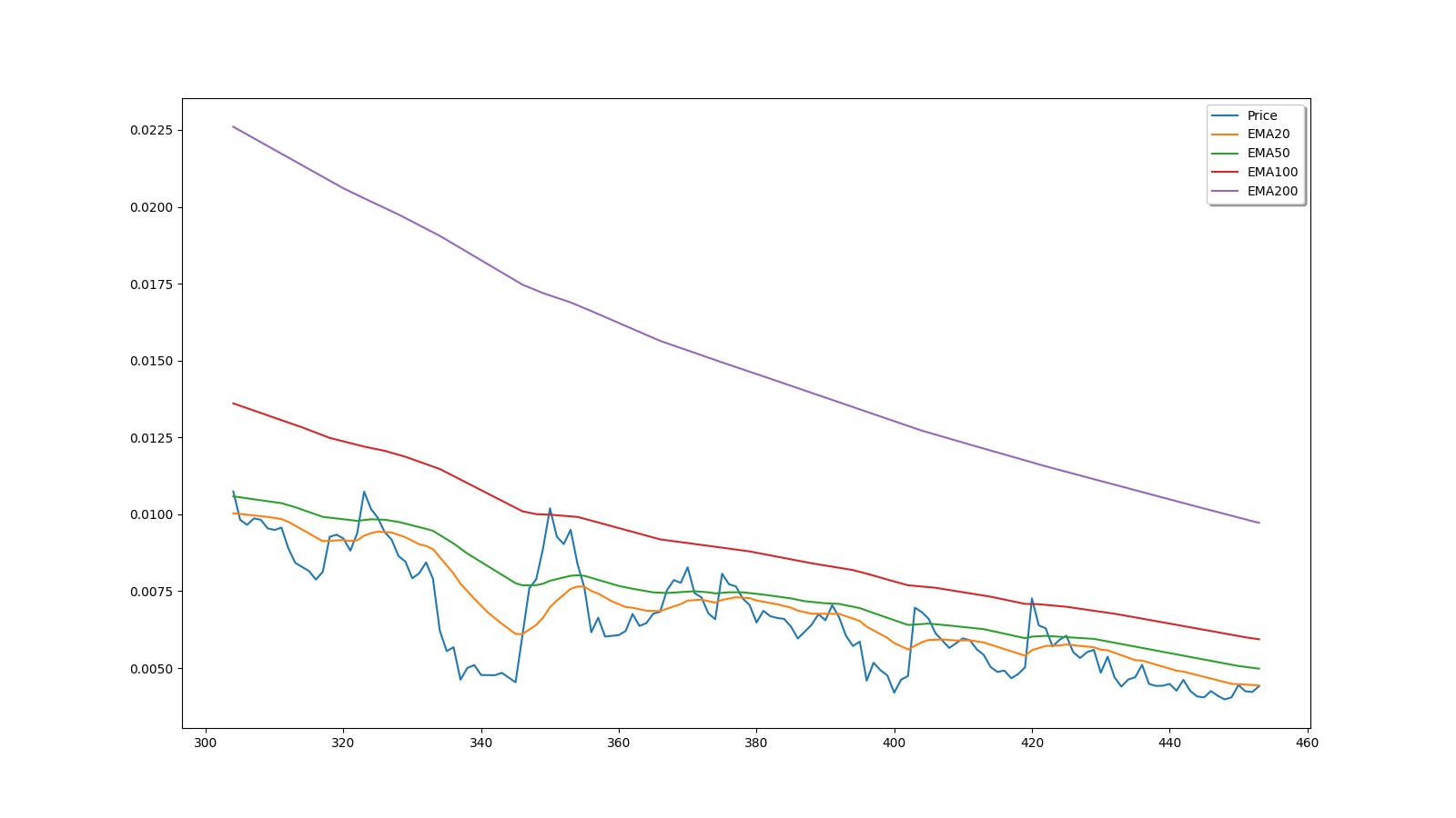 Router Protocol (New) Exponential Moving Averages